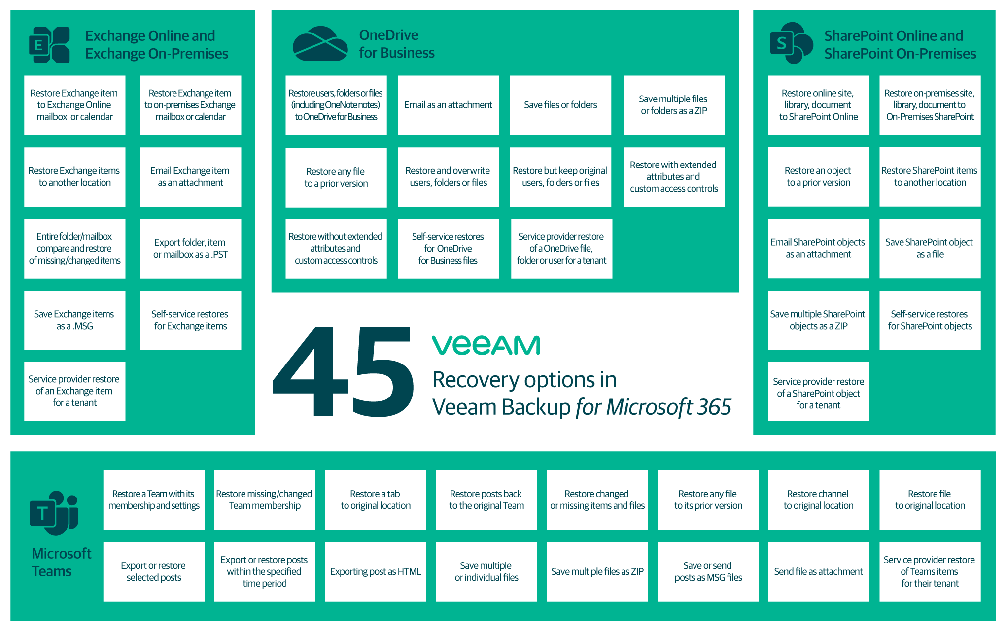 Veeam Backup for Microsoft 365
